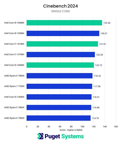 Intel Core 14th Gen Processors Content Creation Review Puget Systems