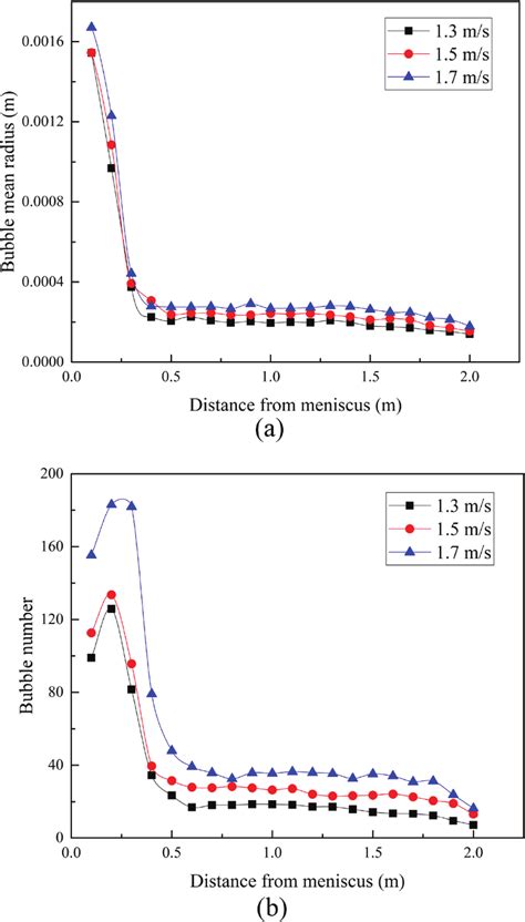 A Bubble Size Distribution And B Bubble Number Distribution Under