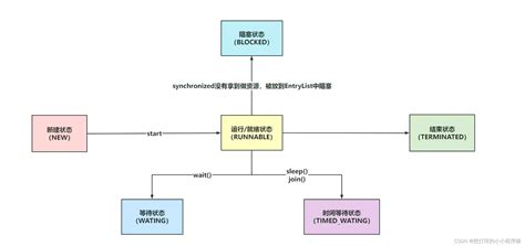 线程的几种状态操作系统的线程状态 Csdn博客