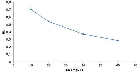 Separation Factor Rl Versus The Initial Mb Dye Concentration At 25 °c