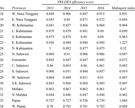 Dea Efficiency Scores And Malmquist Index Result Continued Download