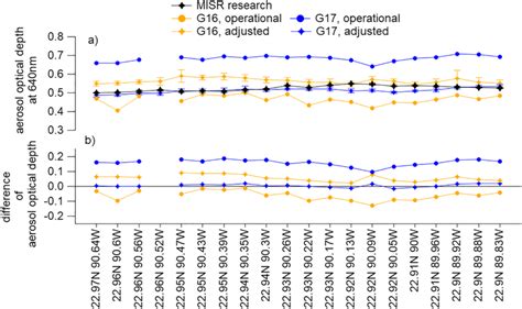 Retrieved Aerosol Optical Depths Aods At 640 Nm For Selected Pixels Download Scientific