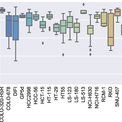Distribution Of Pearson Correlation Scores Across Biological Replicate