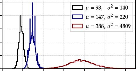 Distribution Of The Trigger Rates Obtained During The Measurements Of