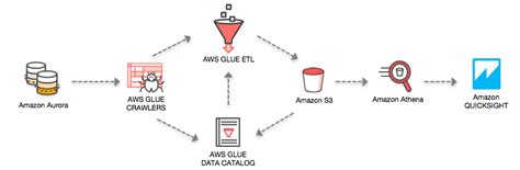 aws glue 기반 amazon aurora 데이터 추출 및 quicksight 시각화 하기 amazon web