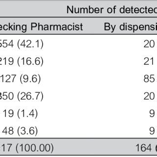 Medication Error Classification By Type Of Errors Download Table