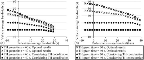 Impact Of The Green Time At The Two Adjacent Intersections A