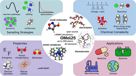 Computational Chemistry Unlocked A Record Breaking Dataset To Train Ai Models Has Launched