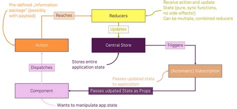 Comparing Context Api With Redux For State Management In React