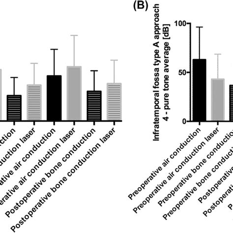 Pre And Post Operative Audiology Results In The A Retroauricular