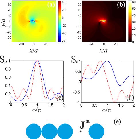 Figure 4 From Radiation Of Electromagnetic Waves From Filamentary Sources In The Presence Of