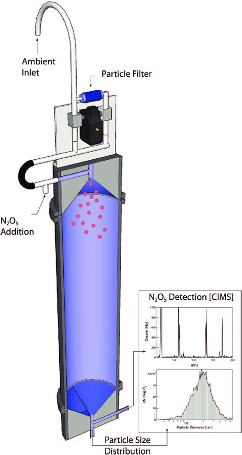 Schematic Of The Entrained Aerosol Flow Reactor Download Scientific Diagram
