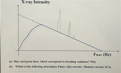 Solved X Ray Intensitya ﻿blue And Green Lines Which