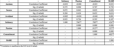 Correlational Analysis Between Attachment Styles Love Styles And