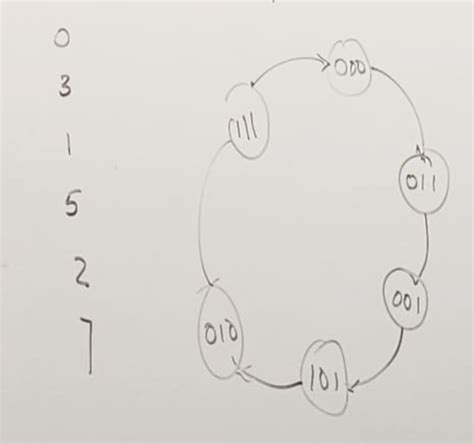 Solved Design An Arbitrary Counter To Deliver The Following