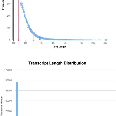 Transcriptome Sequence Length Distribution For All Unigenes From Male