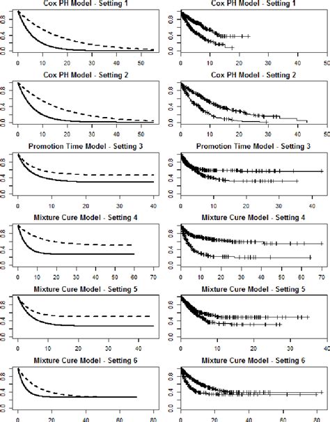 Figure 11 From Cure Models In Oncology Clinical Trials Semantic Scholar