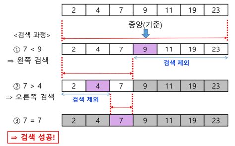 이진 탐색 binary search