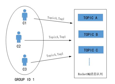 订阅关系一致 RocketMQ