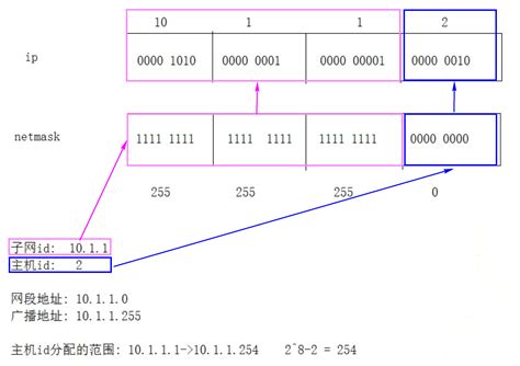 linux网络编程 一 ：网络术语01【mac地址（网卡标识，全球唯一）、ip地址（虚拟主机标识）、子网掩码 netmask（结合ip来区分子