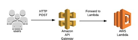 Connect AWS API Gateway Directly To SNS Using A Service Integration DeBrie Advisory