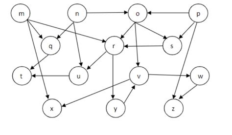 Solved 1 A List The Vertices Of The Graph Below In