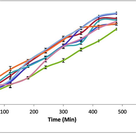 Drug Release Of Ketoprofen From Microsphere Download Scientific Diagram
