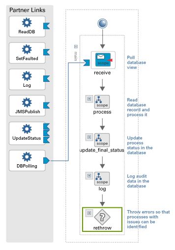 The Bpel Cookbook Bpel With Reliable Processing