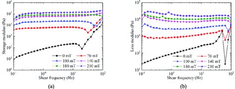 Variation Of Storage Modulus And Loss Modulus With Shear Frequency At Download Scientific