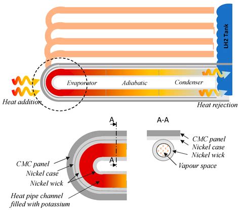 Aerospace Free Full Text Numerical Simulation Of Heat Pipe Thermal Performance For Aerospace
