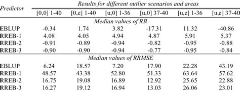 model based simulation results for rreb bootstrap estimators of mse