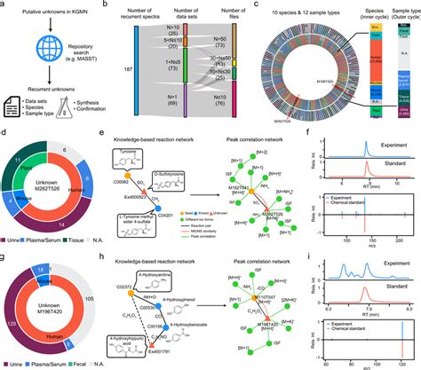 Validation Of Recurrent Unknowns Through Repository Mining A Workflow Download Scientific