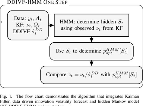 Figure 1 From A Novel Algorithmic Trading Strategy Using Hidden Markov
