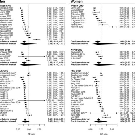 Forest Plots Of C Statistic In External Validations Ninety Five