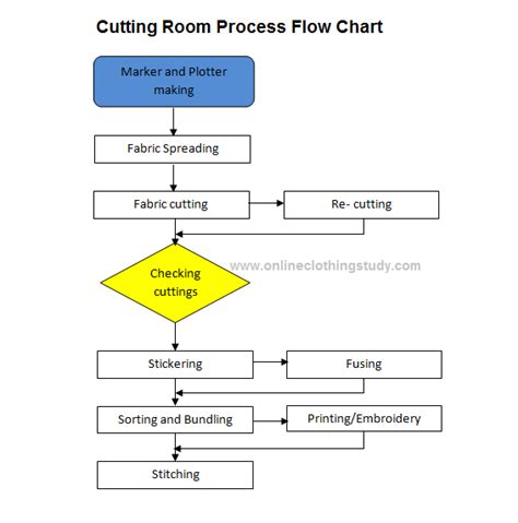 ERP Apparel Industry Garment Manufacturing Process Flow Chart