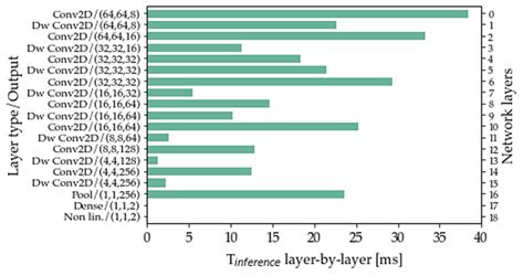 Rgb Best Trade Off Time Inference Layer By Layer Download