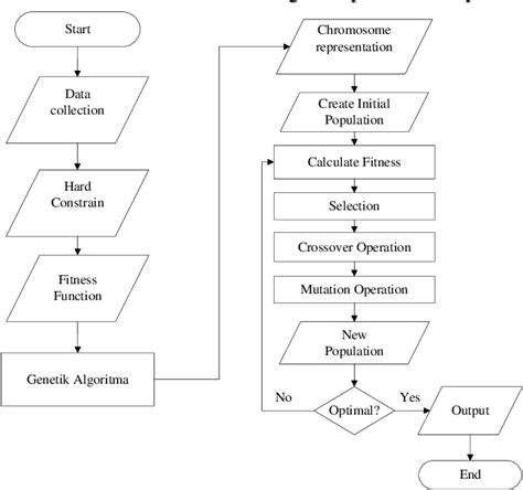 Figure 1 From A Multi Objective Genetic Algorithm For Optimizing The