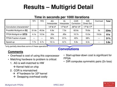 Ppt Amenability Of Multigrid Computations To Fpga Based Acceleration Powerpoint Presentation