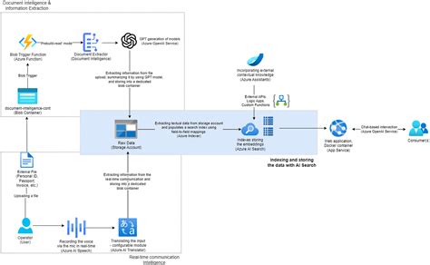 Rag Ing Ahead Next Gen Cloud Native Intelligence With Azure Ai Studio