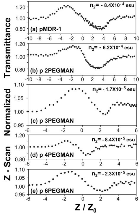 Z Scan Transmittance Curves And Calculated Nonlinear Refractive Index