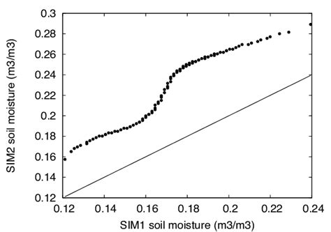 A Comparison Of The Cumulative Distribution Functions Cdfs From Sim1
