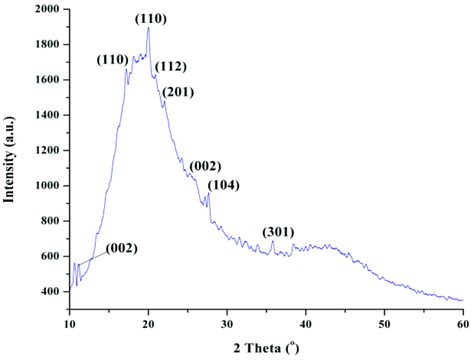 Xrd Pattern Of Sample Containing Epoxy Mvn Mwcnt Download Scientific