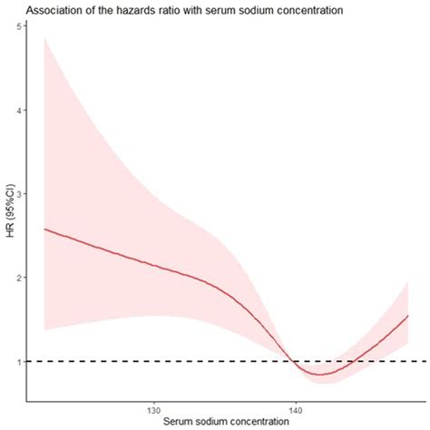Both Hypo And Hypernatremia Affect The All Cause Mortality Of Patients