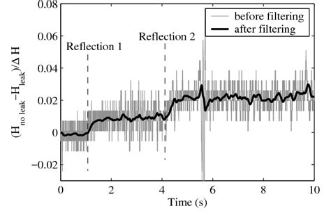 Figure 1 From Transient Based Periodical Pipeline Leak Diagnosis 1