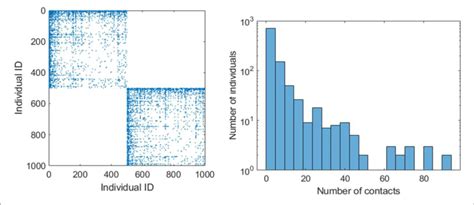 Adjacency Matrix On The Left That Provides A Graphical Example Of Download Scientific