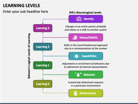 Learning Levels PowerPoint And Google Slides Template PPT Slides