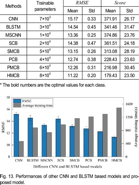 comparison results with other cnn and blstm based models download
