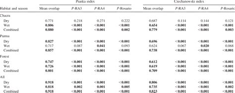 Indices Of Temporal Overlap And Associated P Values For The 8 Most