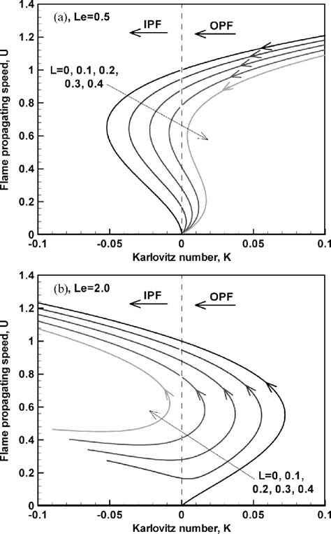 The Flame Propagating Speed As A Function Of Karlovitz Number For Opf