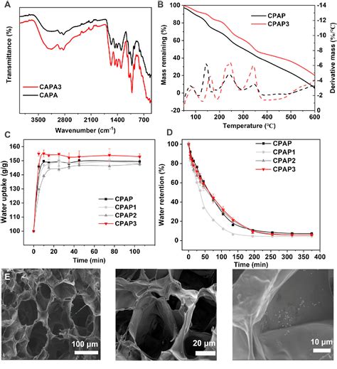 Figure 2 From Architecting Polyelectrolyte Hydrogels With Cu Assisted Polydopamine Nanoparticles